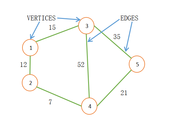 Graph and its representation TutorialCup