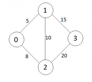kruskal algorithm - minimum spanning tree