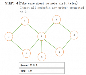 Breadth First Search (BFS) for a Graph - TutorialCup