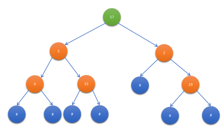 Verify Preorder Serialization of a Binary Tree - TutorialCup