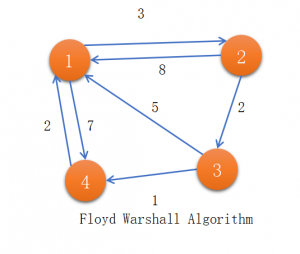 Floyd Warshall Algorithm - TutorialCup