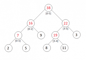 Segment Tree - Segment Tree (Sum of given range)