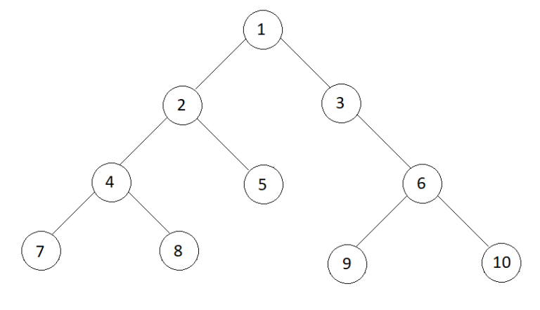 Iterative Method to find Height of Binary Tree - TutorialCup