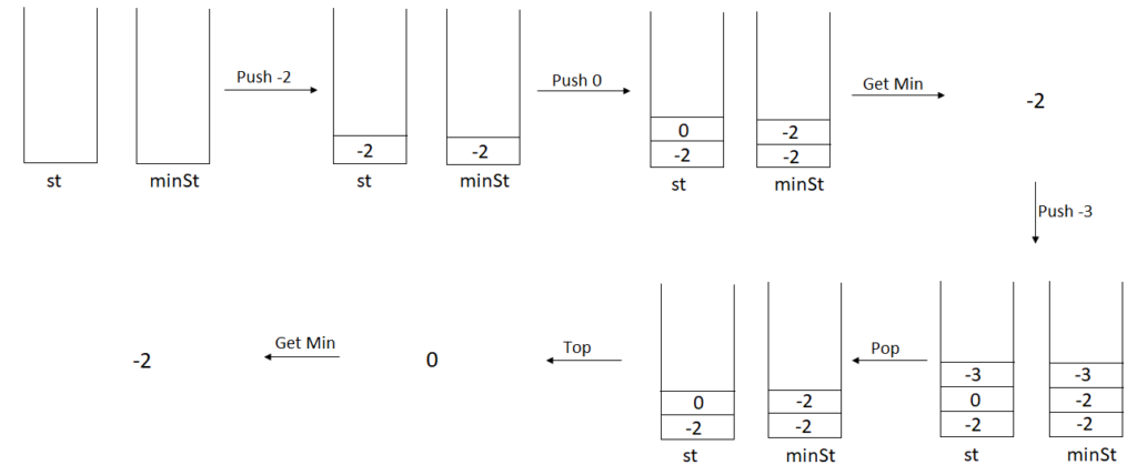Min Stack - Design and Implement Special Stack Data Structure