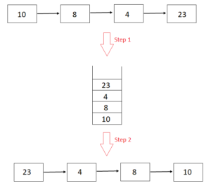 Reversing a Queue - Reversing a Queue using Stack