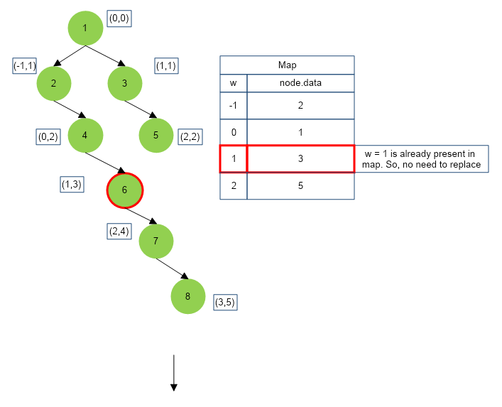 Top View of Binary Tree