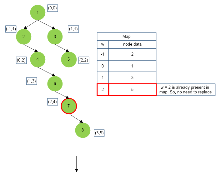 Top View of Binary Tree