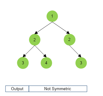 Symmetric Tree - TutorialCup