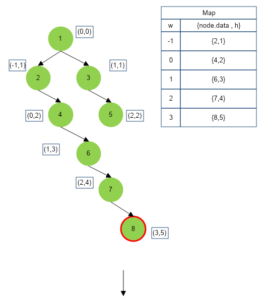 Top View of Binary Tree