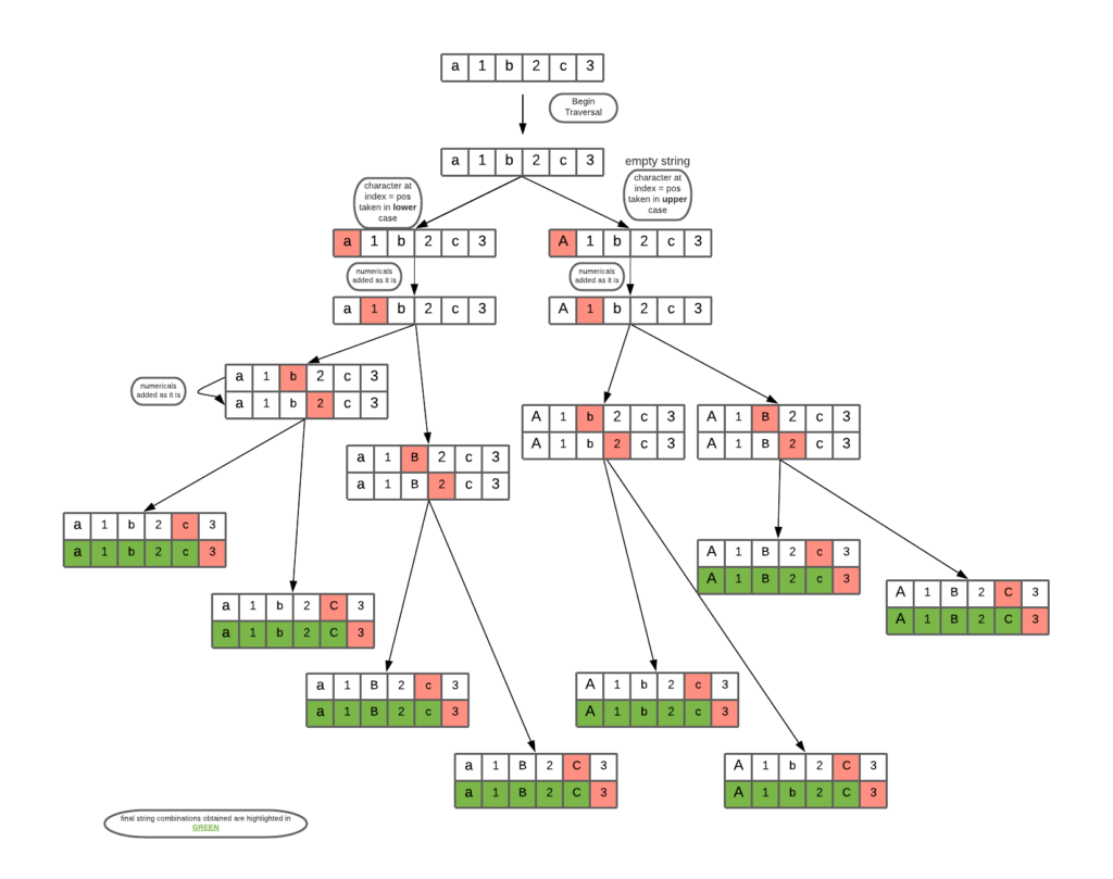 letter case permutation - permute a string by changing case