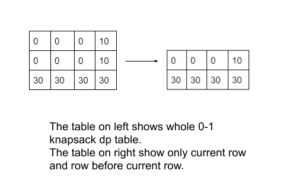A Space Optimized DP solution for 0-1 Knapsack Problem - TutorialCup