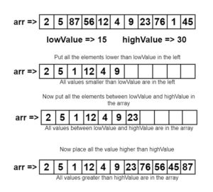 Three way partitioning of an array around a given range - TutorialCup
