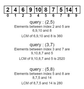 Range LCM Queries - TutorialCup