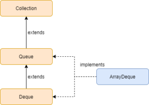 ArrayDeque in Java - Java ArrayDeque