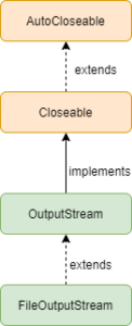 FileOutputStream in Java - Java FileOutputStream