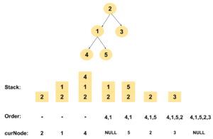 Iterative Inorder Traversal of a Binary Tree - TutorialCup