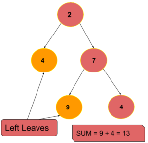 Sum of Left Leaves Leetcode Solutions - TutorialCup
