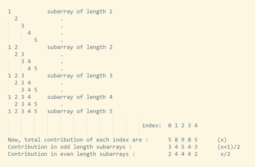 Sum of All Odd Length Subarrays Leetcode Solution