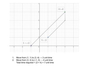 Minimum Time Visiting All Points Leetcode Solution - TutorialCup