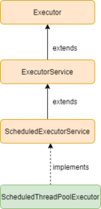 ScheduledExecutorService in Java - Java ScheduledExecutorService