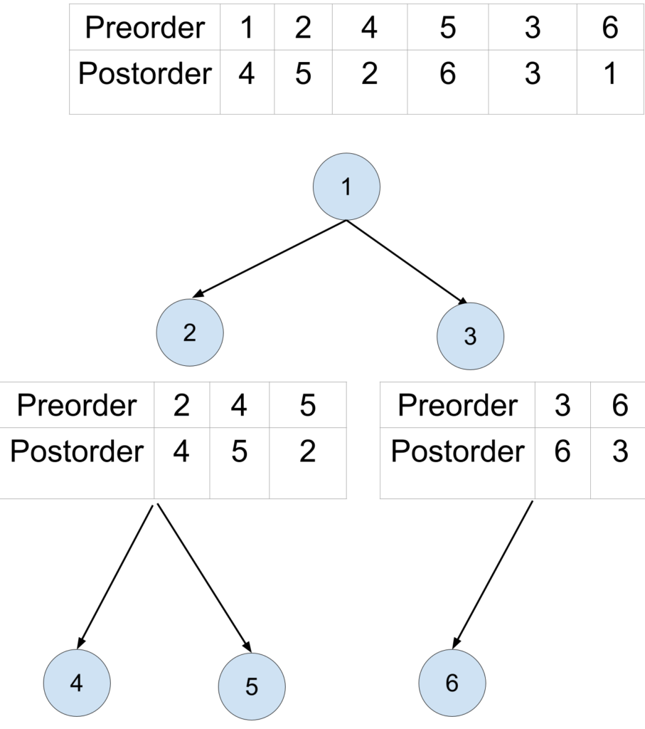 Construct Binary Tree from Preorder and Postorder Traversal LeetCode ...
