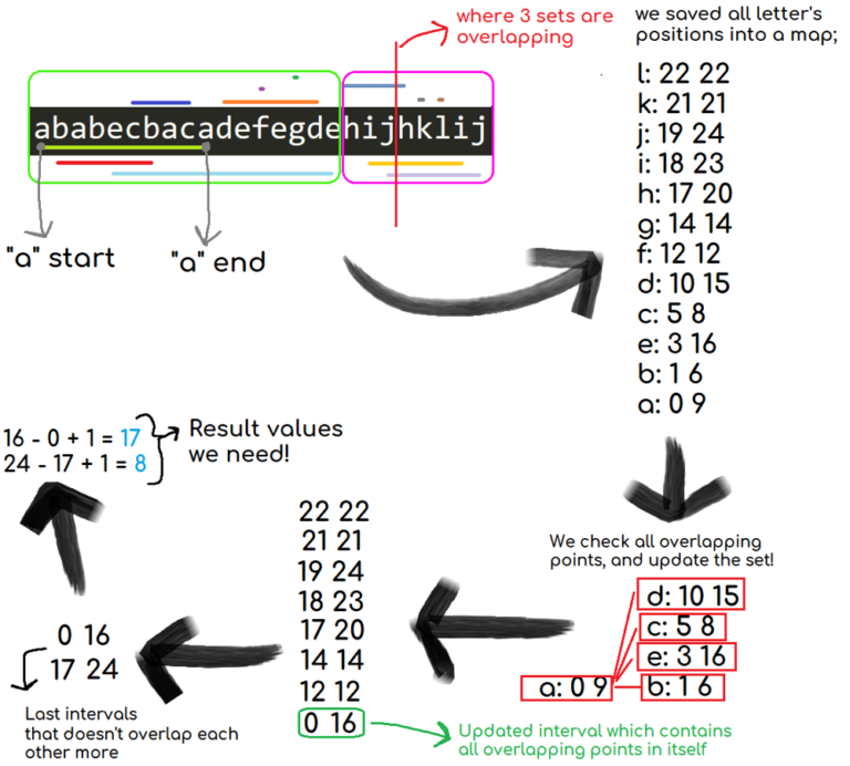 Partition Labels LeetCode Solution