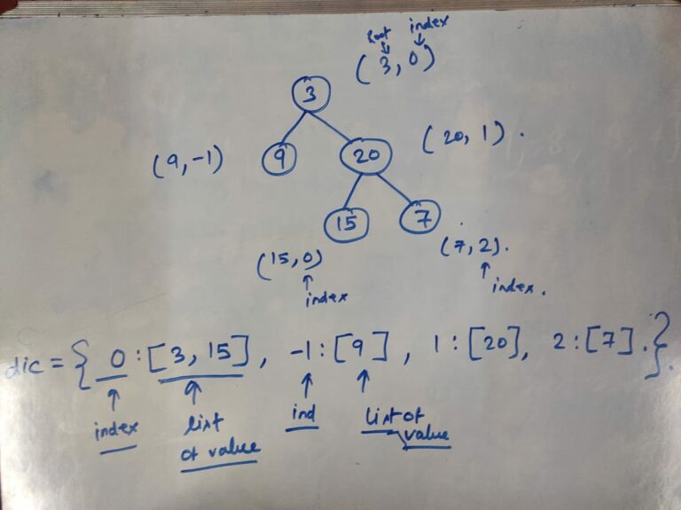 Vertical Order Traversal of Binary Tree LeetCode Solution - TutorialCup